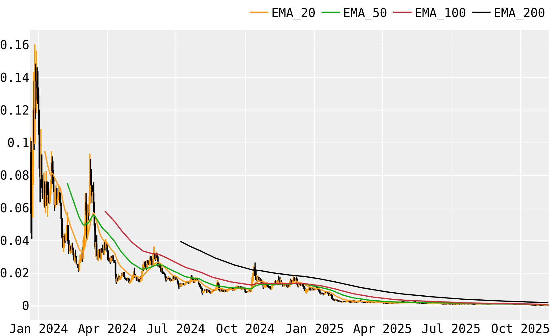Silly Dragon SILLY Exponential moving averages