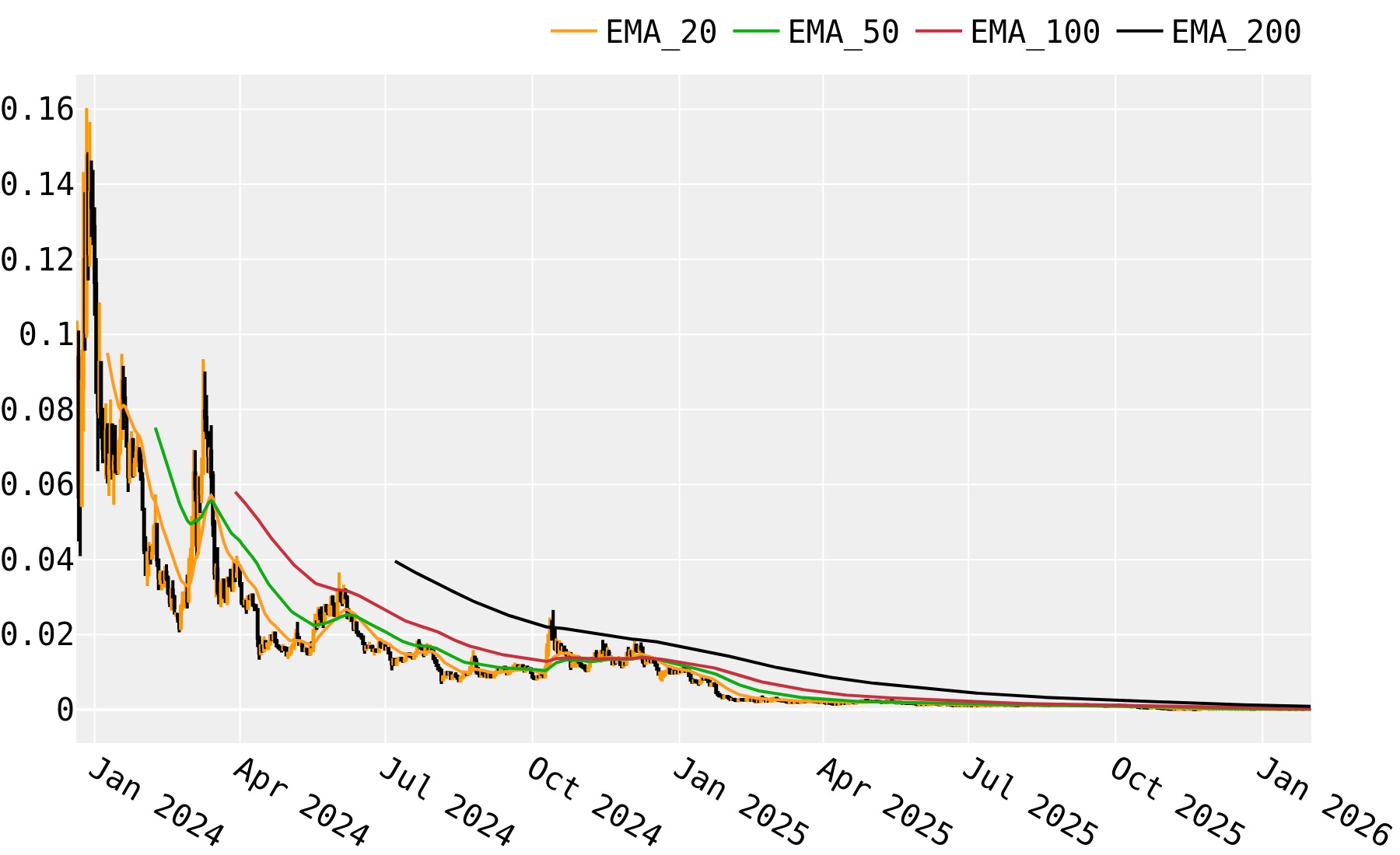 Medias móviles exponenciales de Silly Dragon