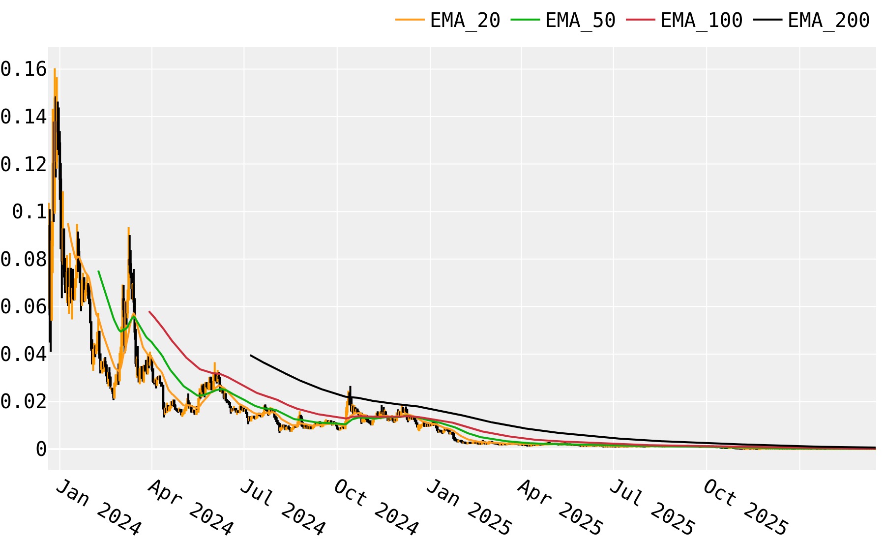 Silly Dragon Üstel Hareketli Ortalamaları