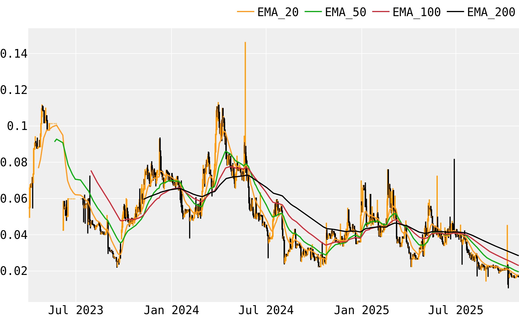 Silo Finance Exponentiell gleitende Durchschnitte