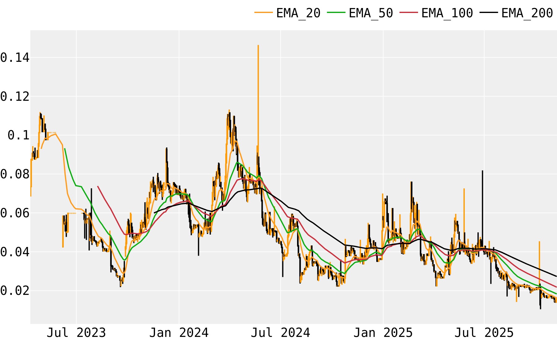 Silo Finance SILO Exponential moving averages