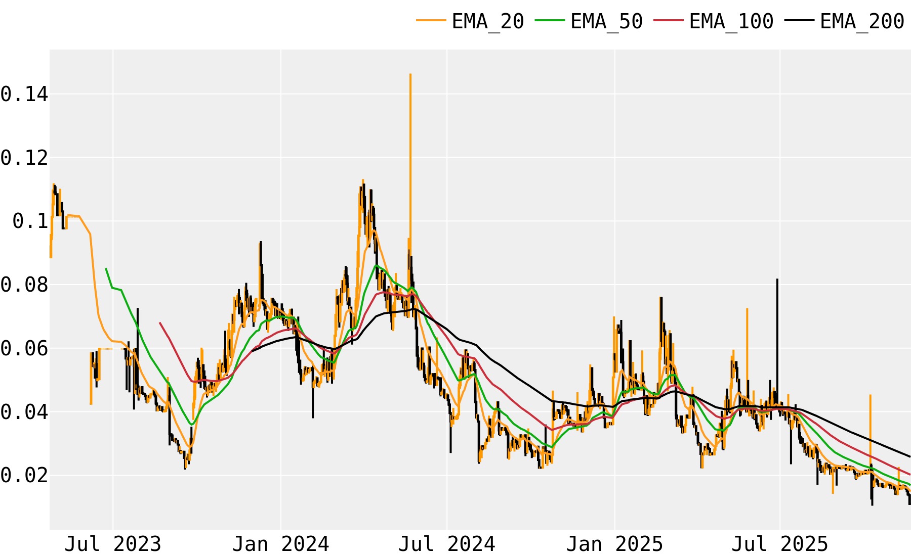 Silo Finance SILO Exponential moving averages