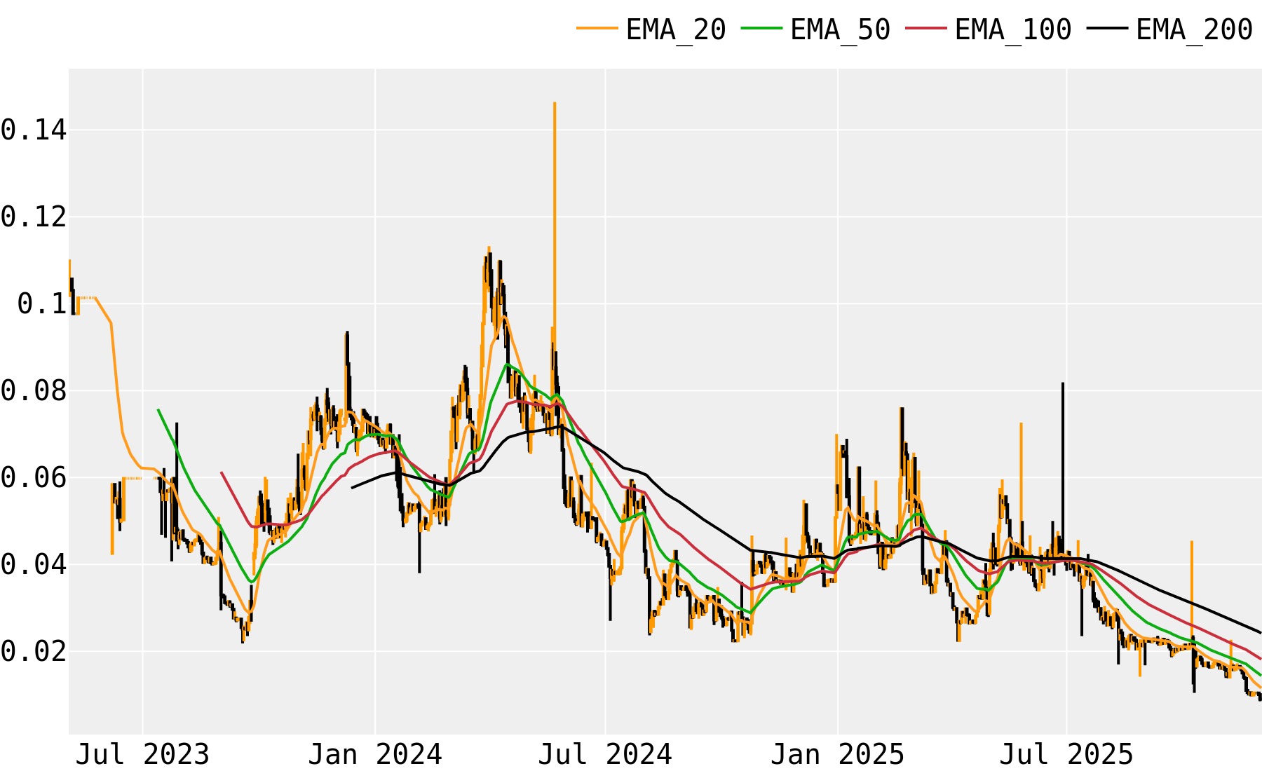 Silo Finance SILO Exponential moving averages