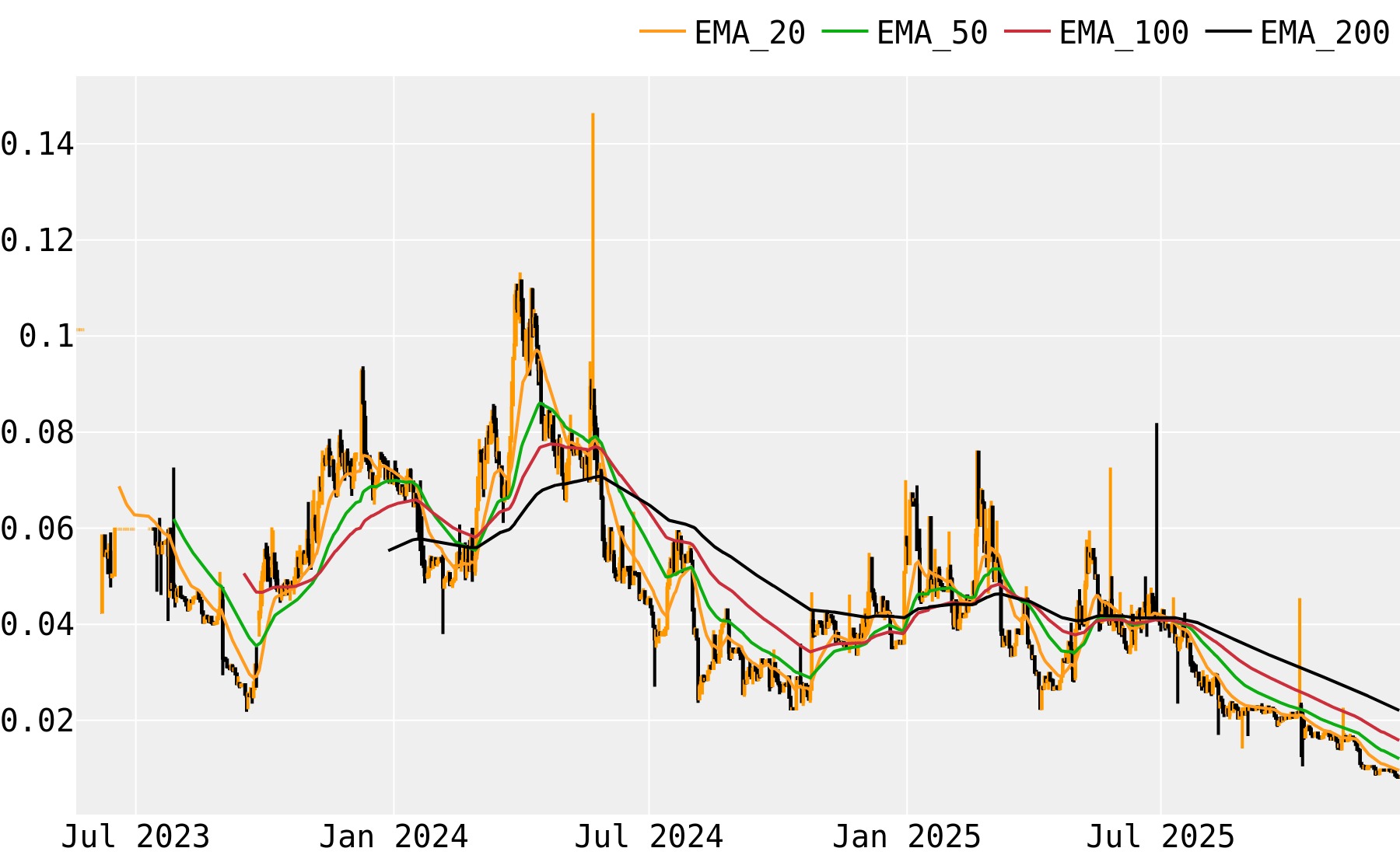 Medias móviles exponenciales de Silo Finance