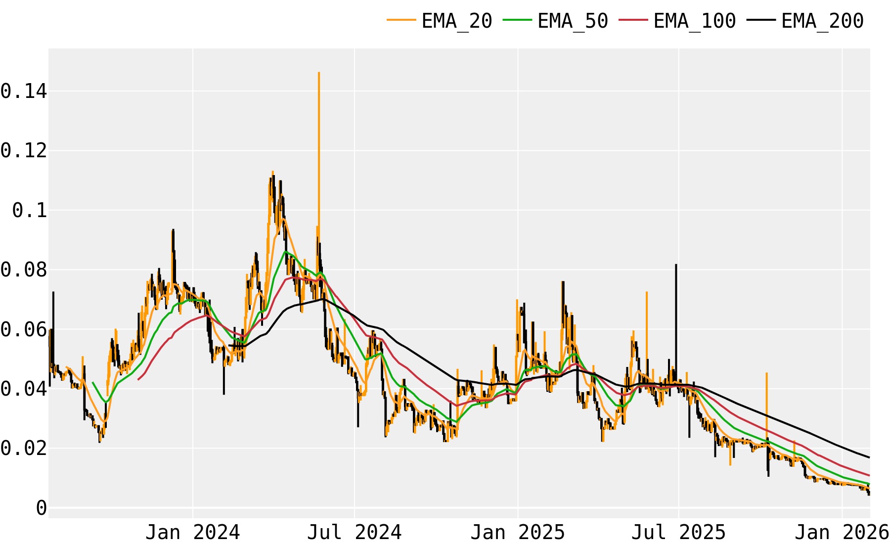 Medias móviles exponenciales de Silo Finance