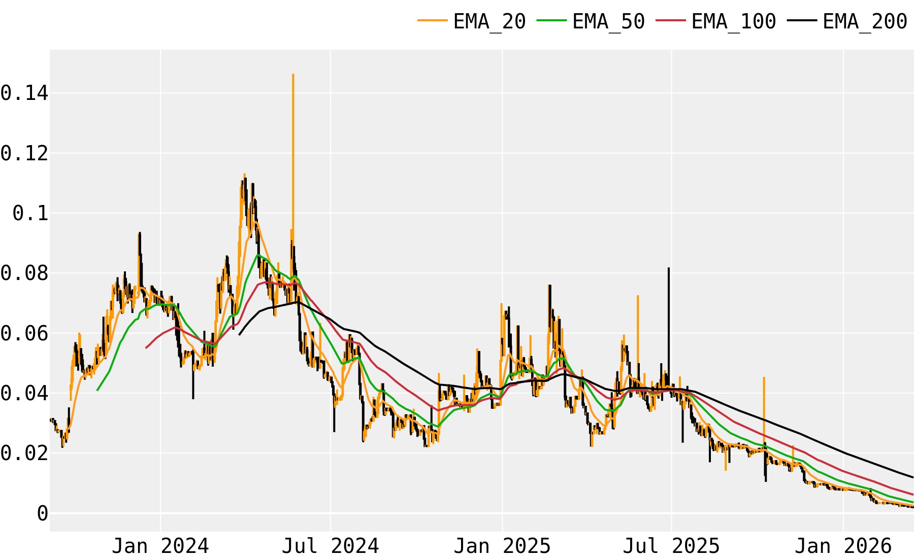 Silo Finance SILO Экспоненциальные скользящие средние