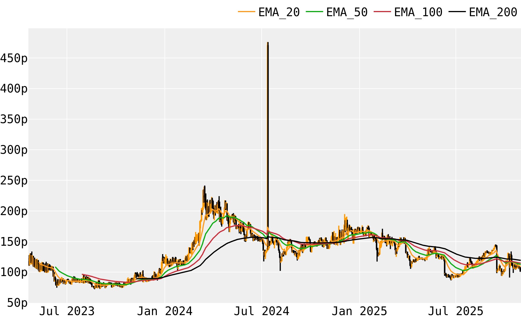 Silva Token SILVA Exponential moving averages