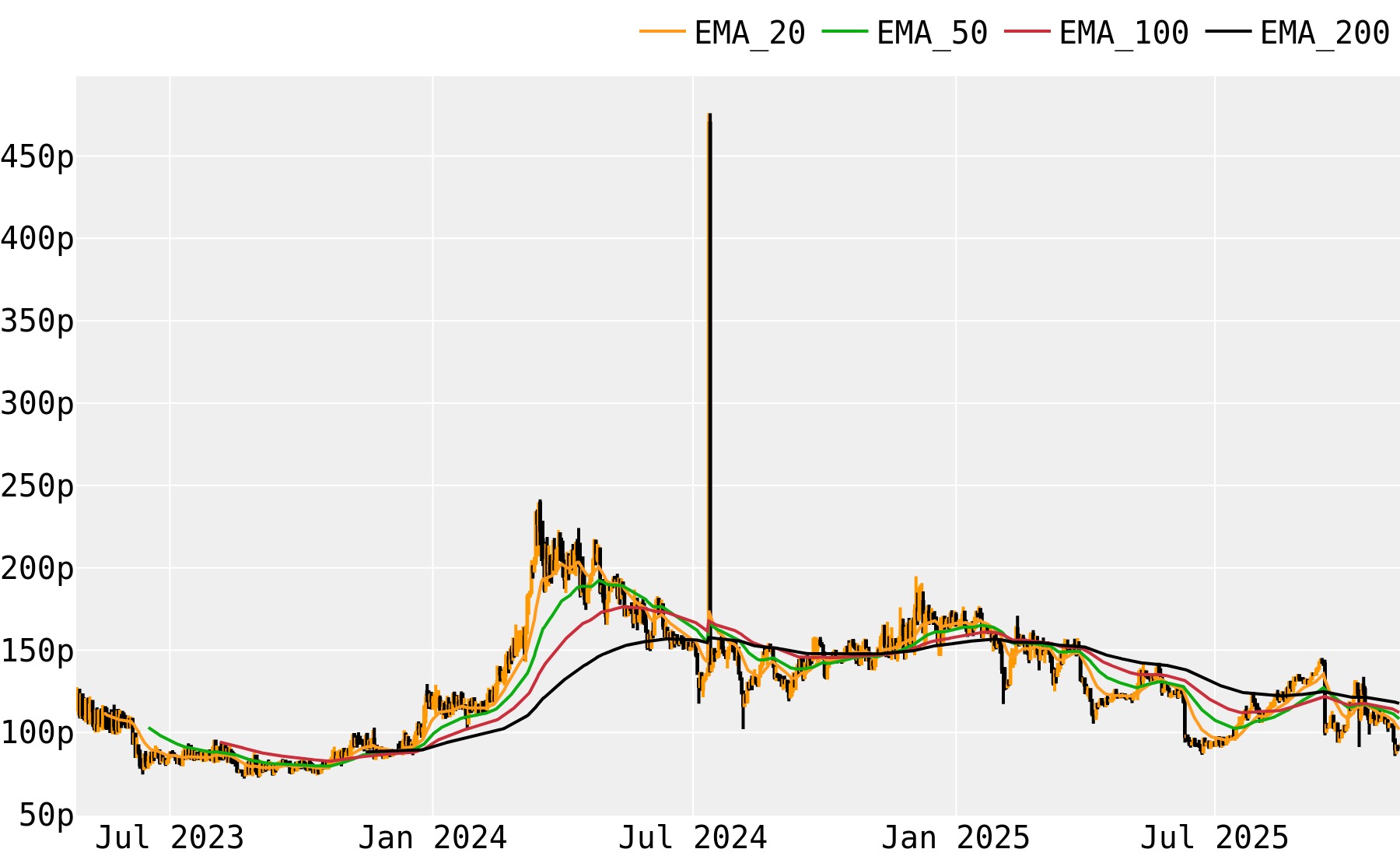 Silva Token SILVA Exponential moving averages