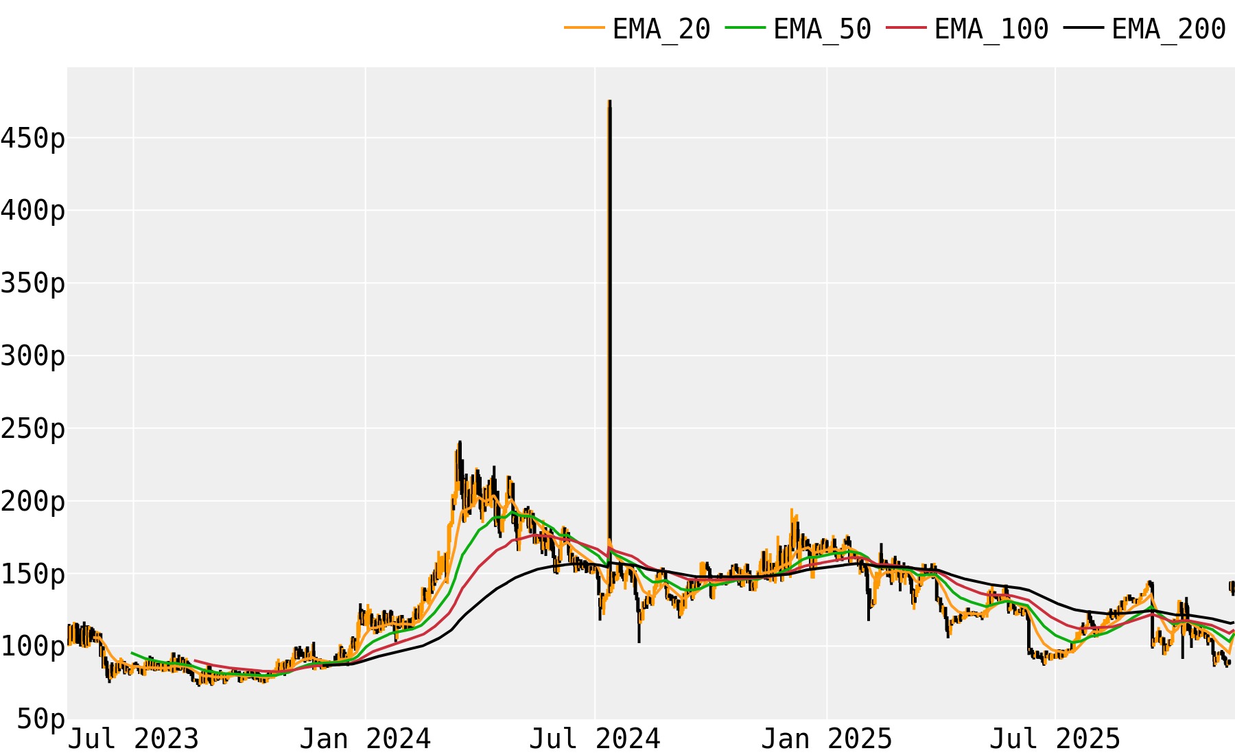 Silva Token SILVA Exponential moving averages