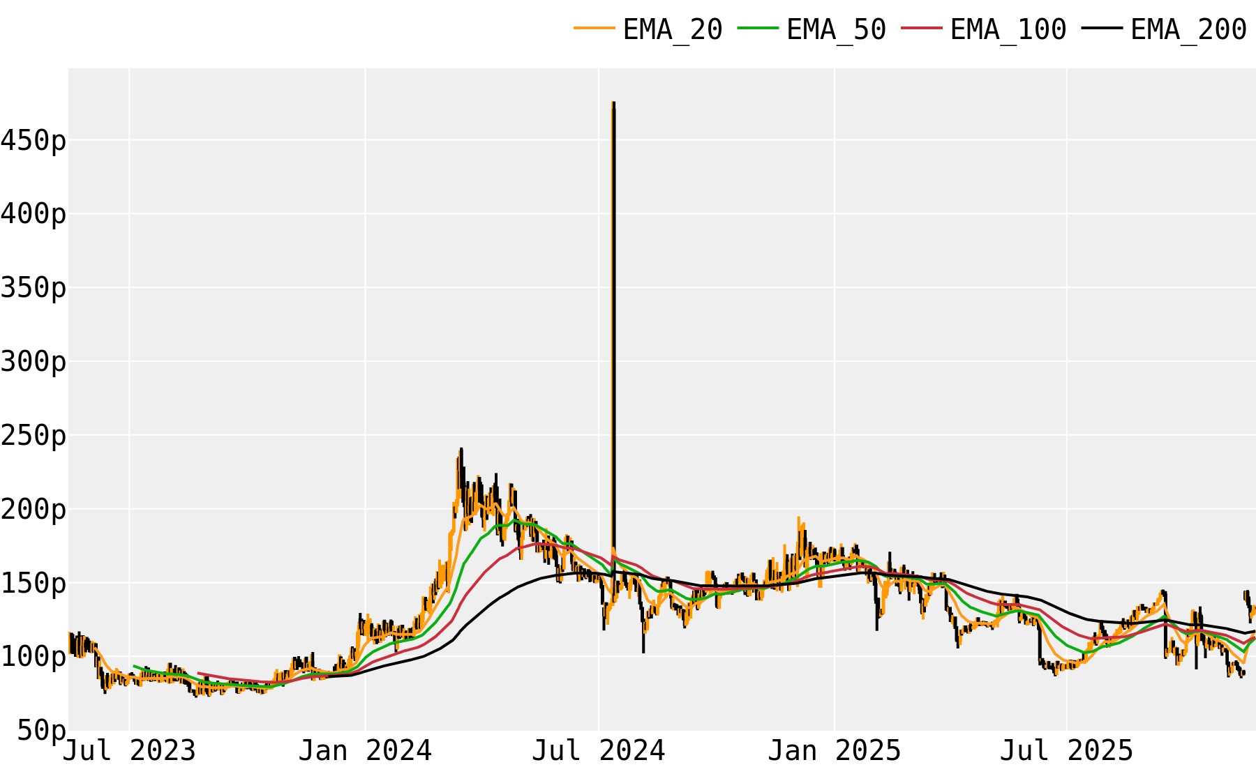 Silva Token SILVA Exponential moving averages