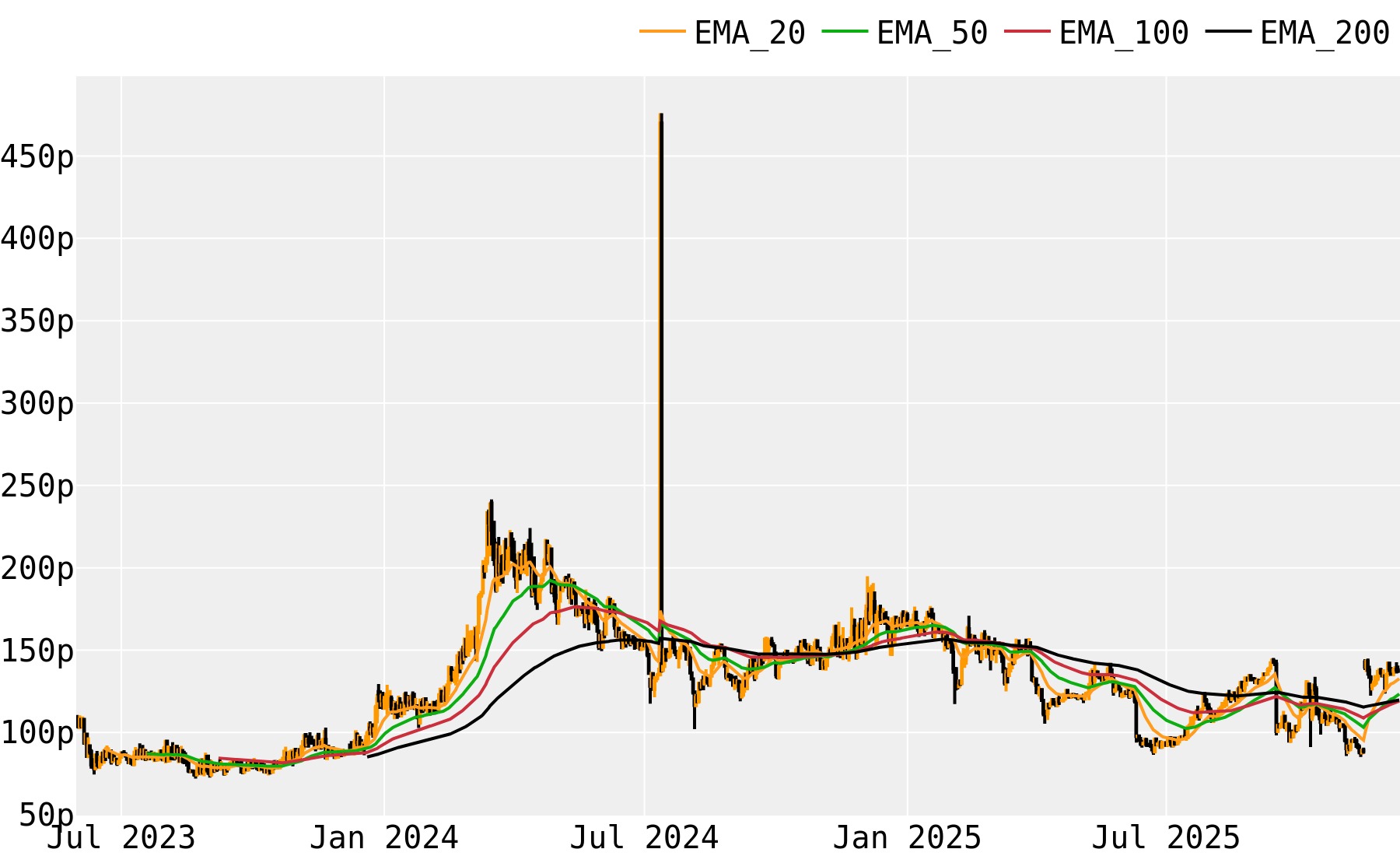 Silva Token SILVA Exponential moving averages