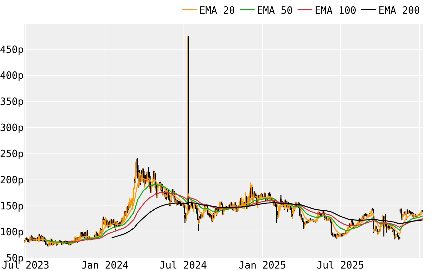 Silva Token SILVA Экспоненциальные скользящие средние