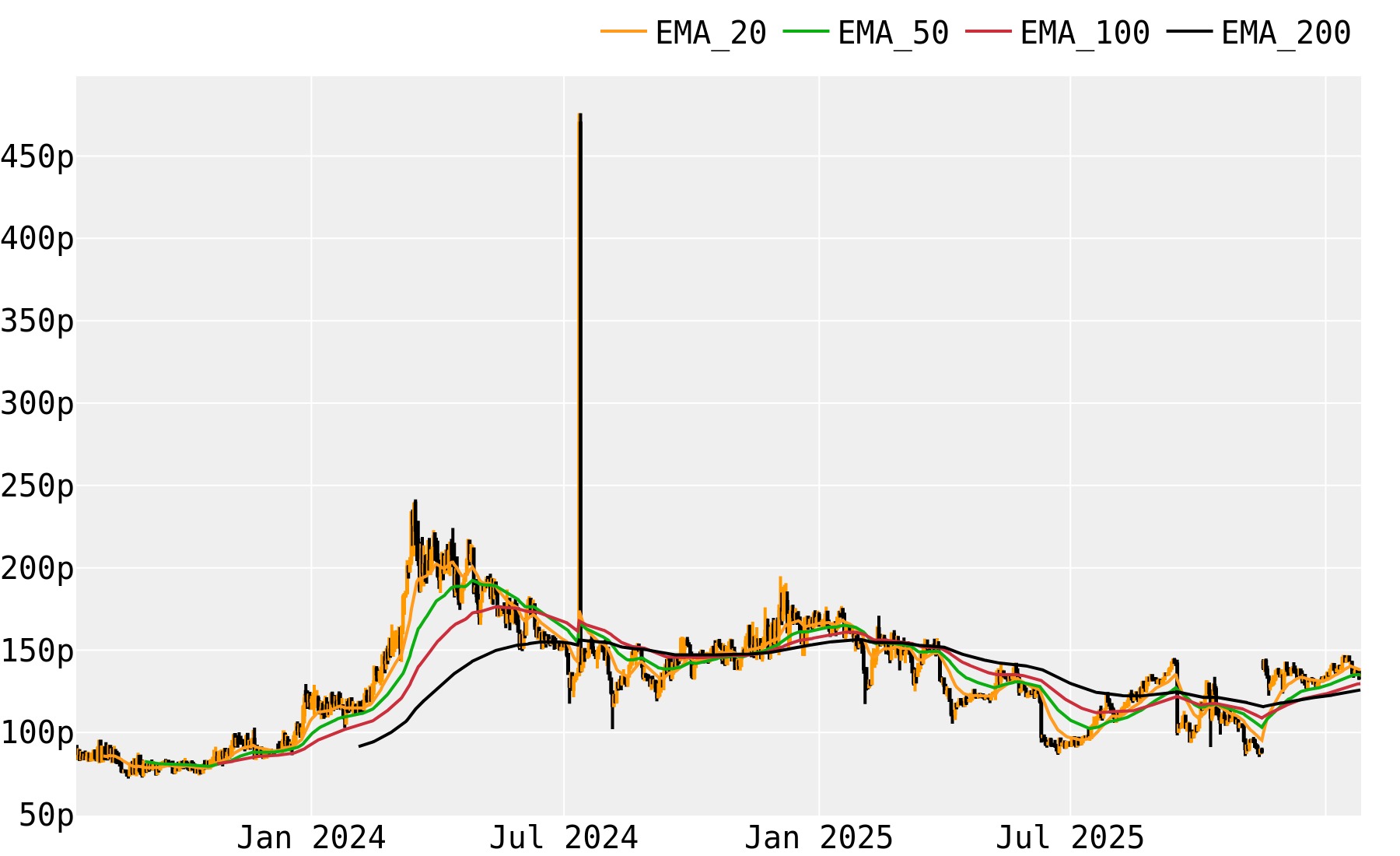 Silva Token SILVA Экспоненциальные скользящие средние