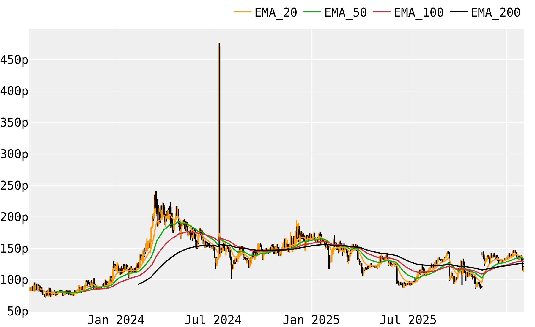 Silva Token SILVA Экспоненциальные скользящие средние