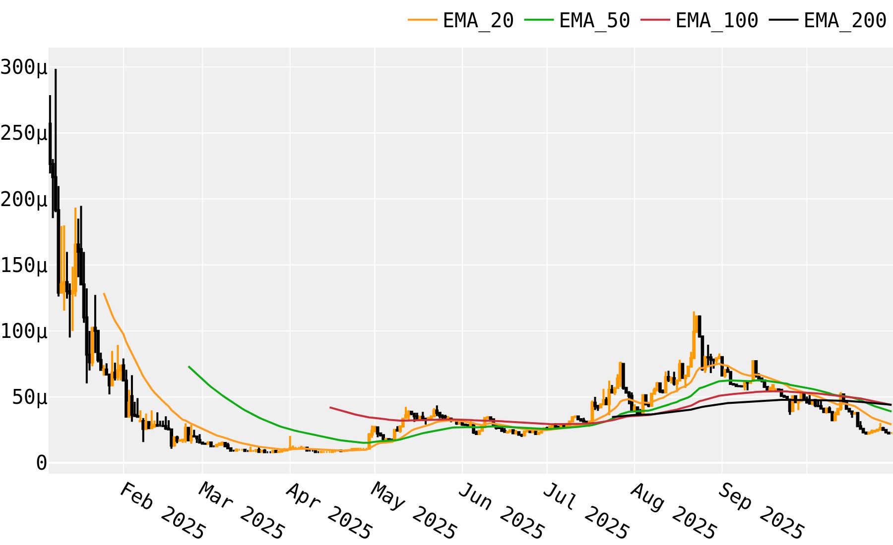 Simmi SIMMI Exponential moving averages