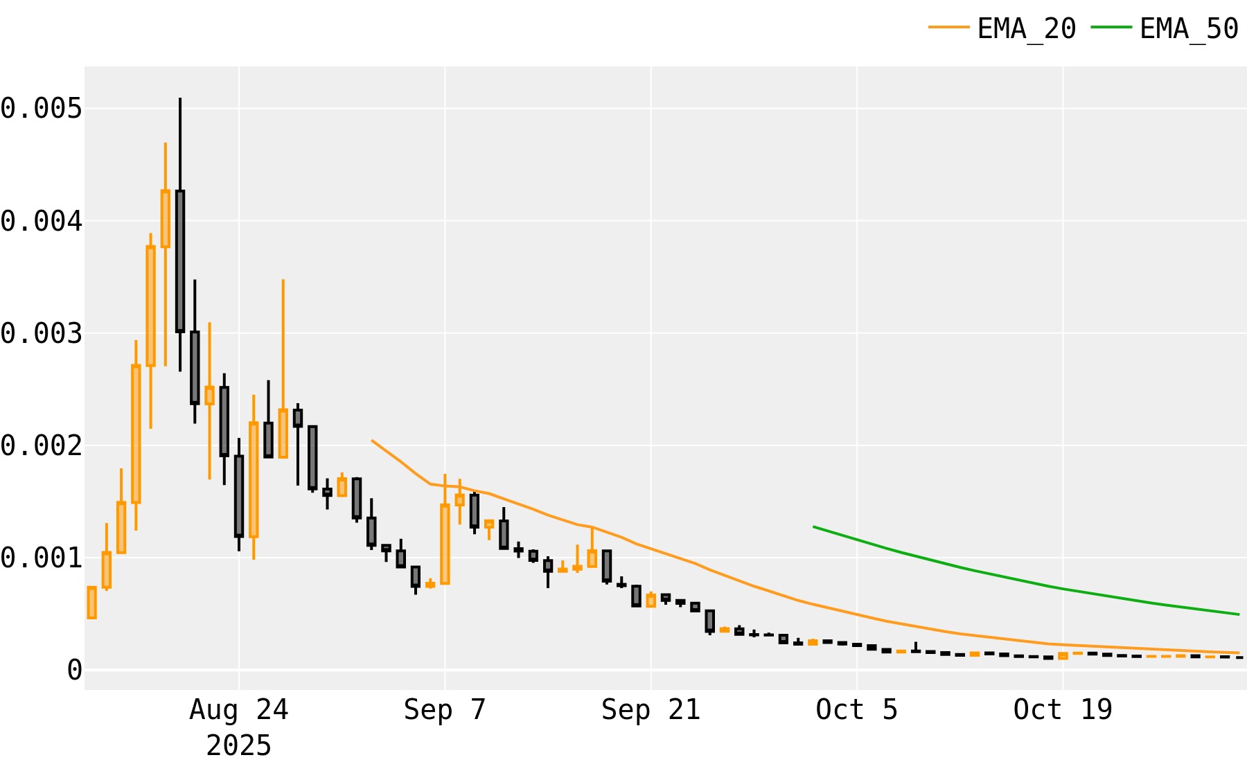 Simon the Gator SIMON Exponential moving averages