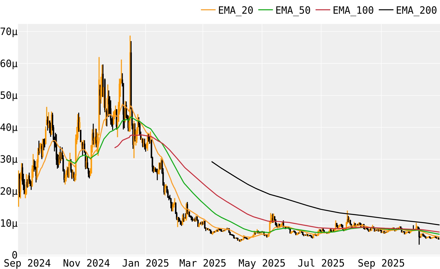 Simon's Cat CAT Exponential moving averages