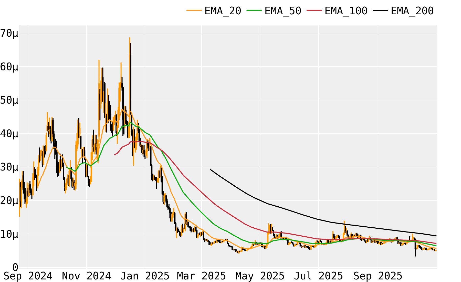 Simon's Cat Üstel Hareketli Ortalamaları