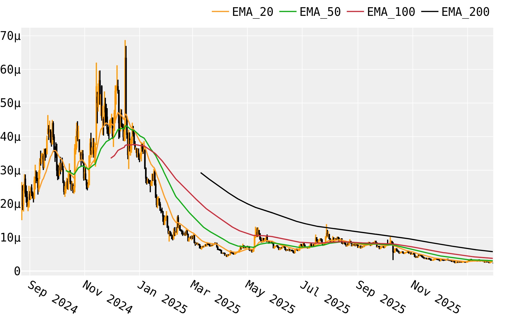 Medias móviles exponenciales de Simon's Cat