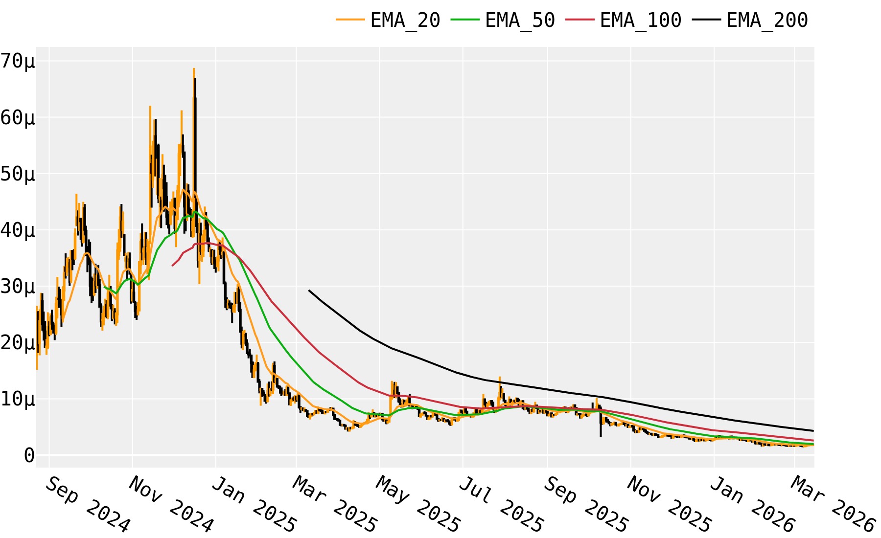Medias móviles exponenciales de Simon's Cat