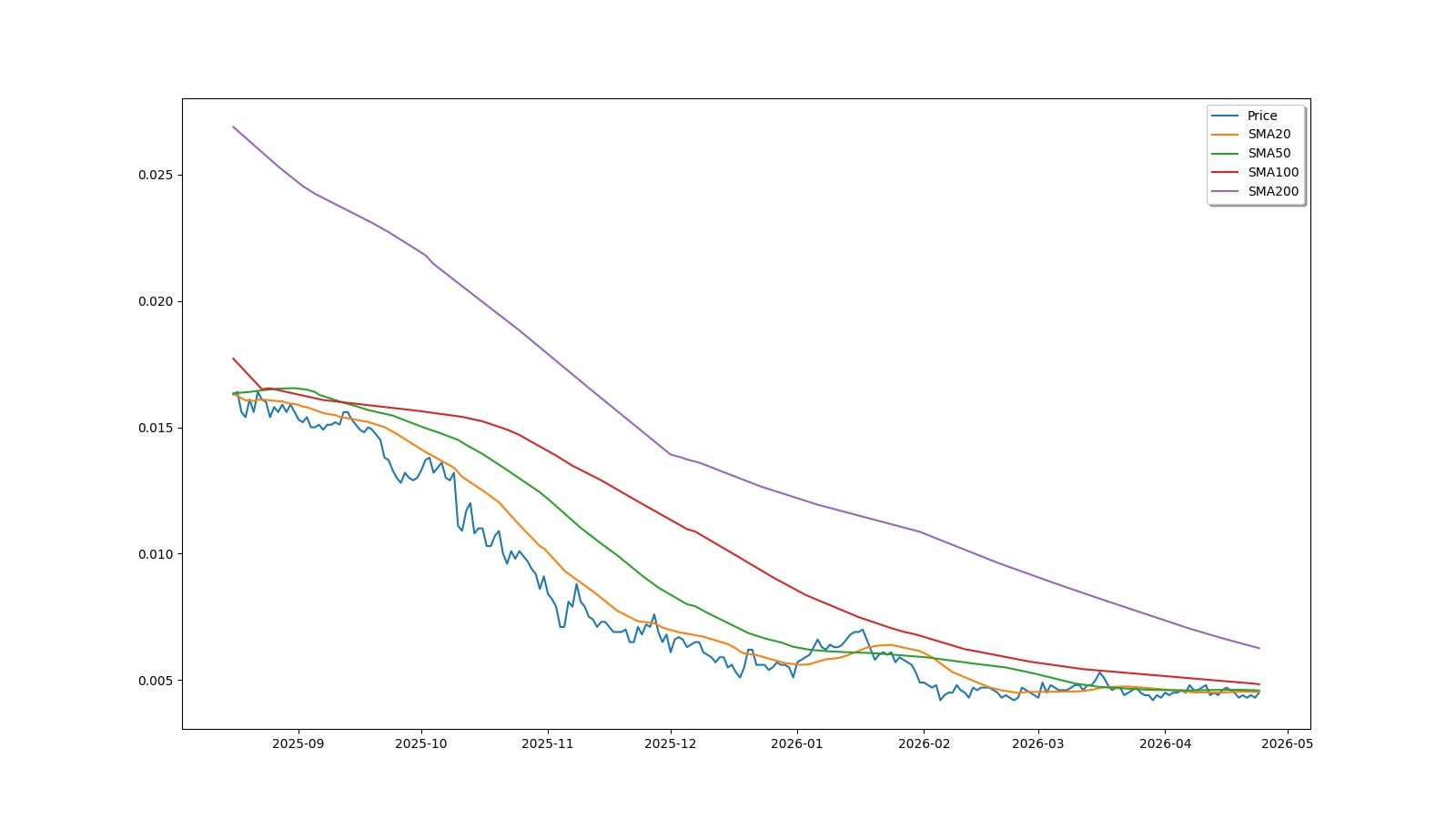 00 Token Simple Moving Averages
