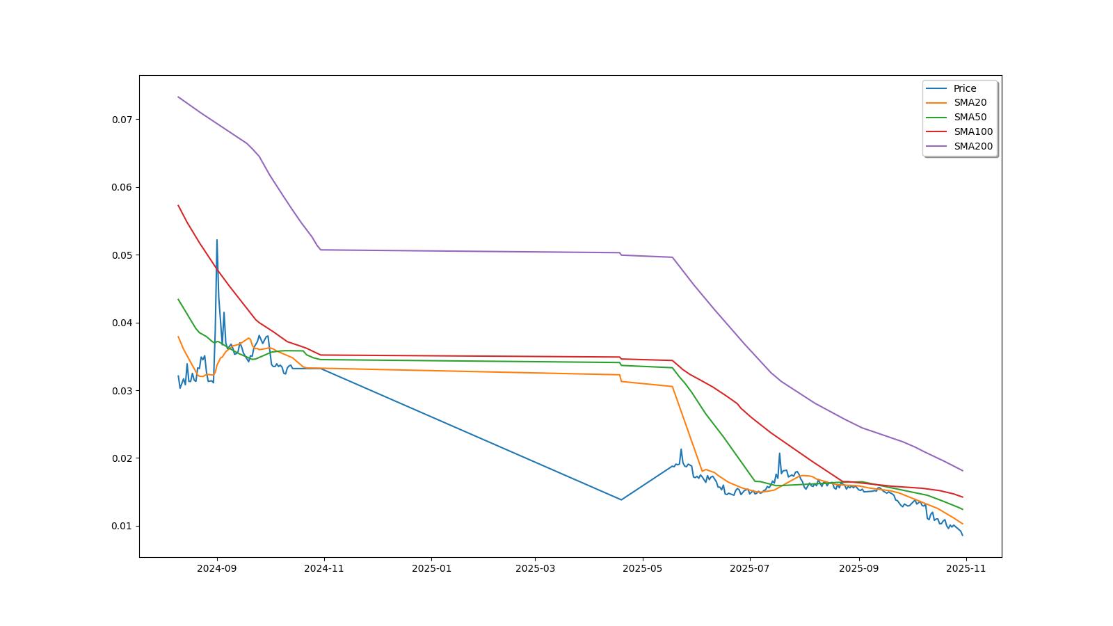 00 Token Simple Moving Averages