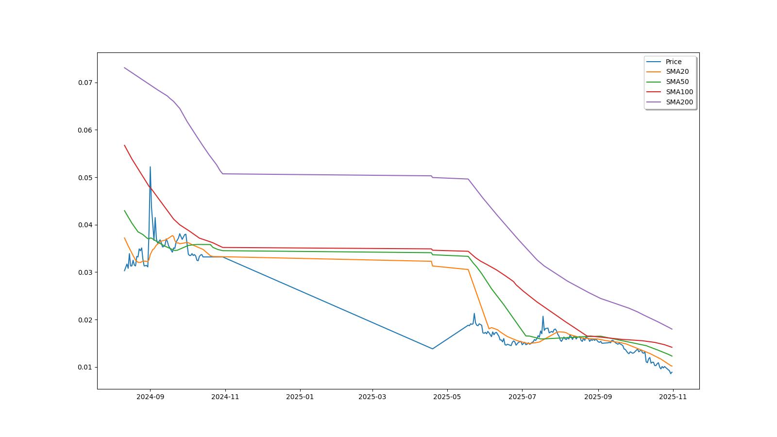 00 Token Simple Moving Averages