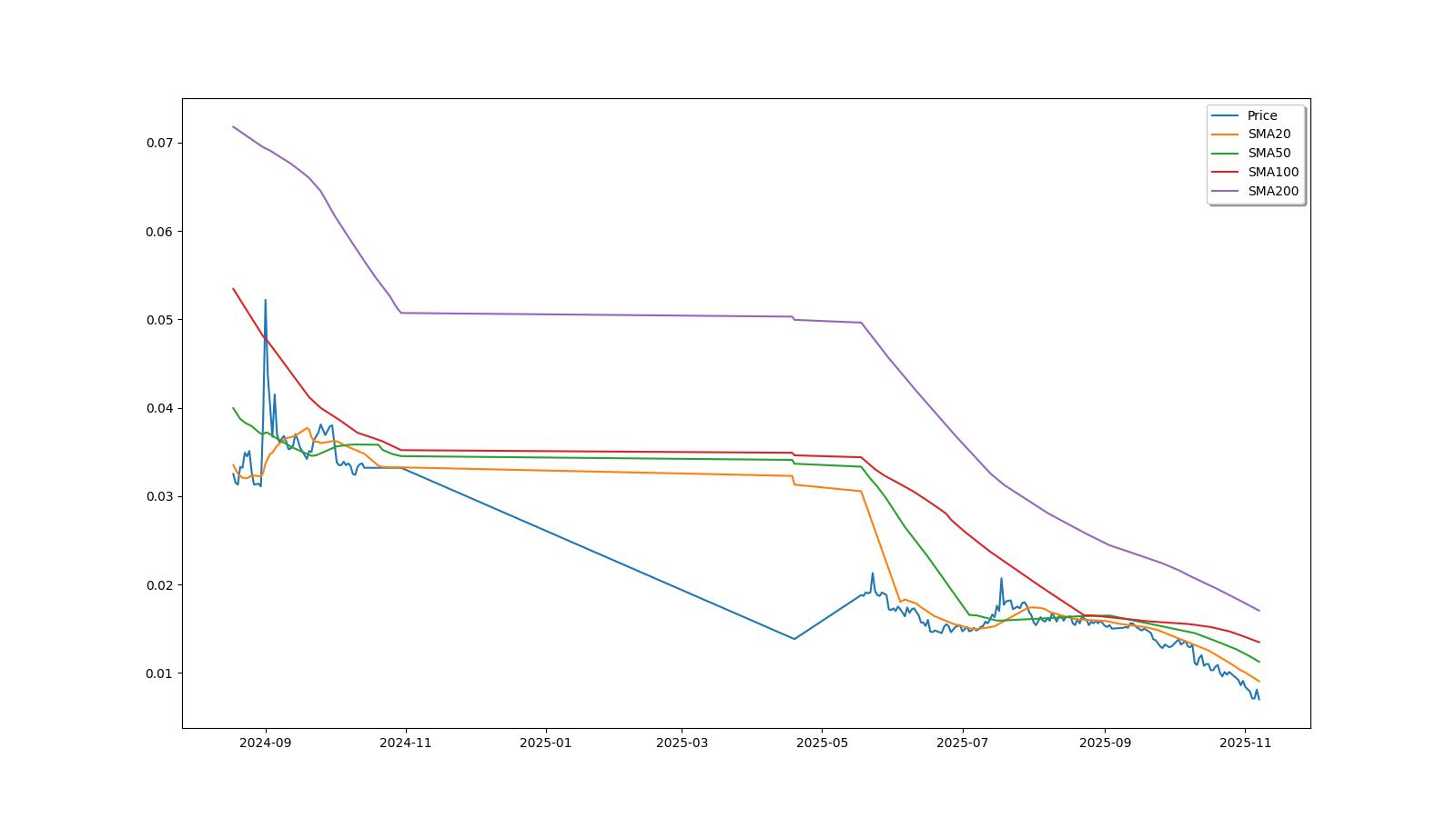 00 Token Simple Moving Averages