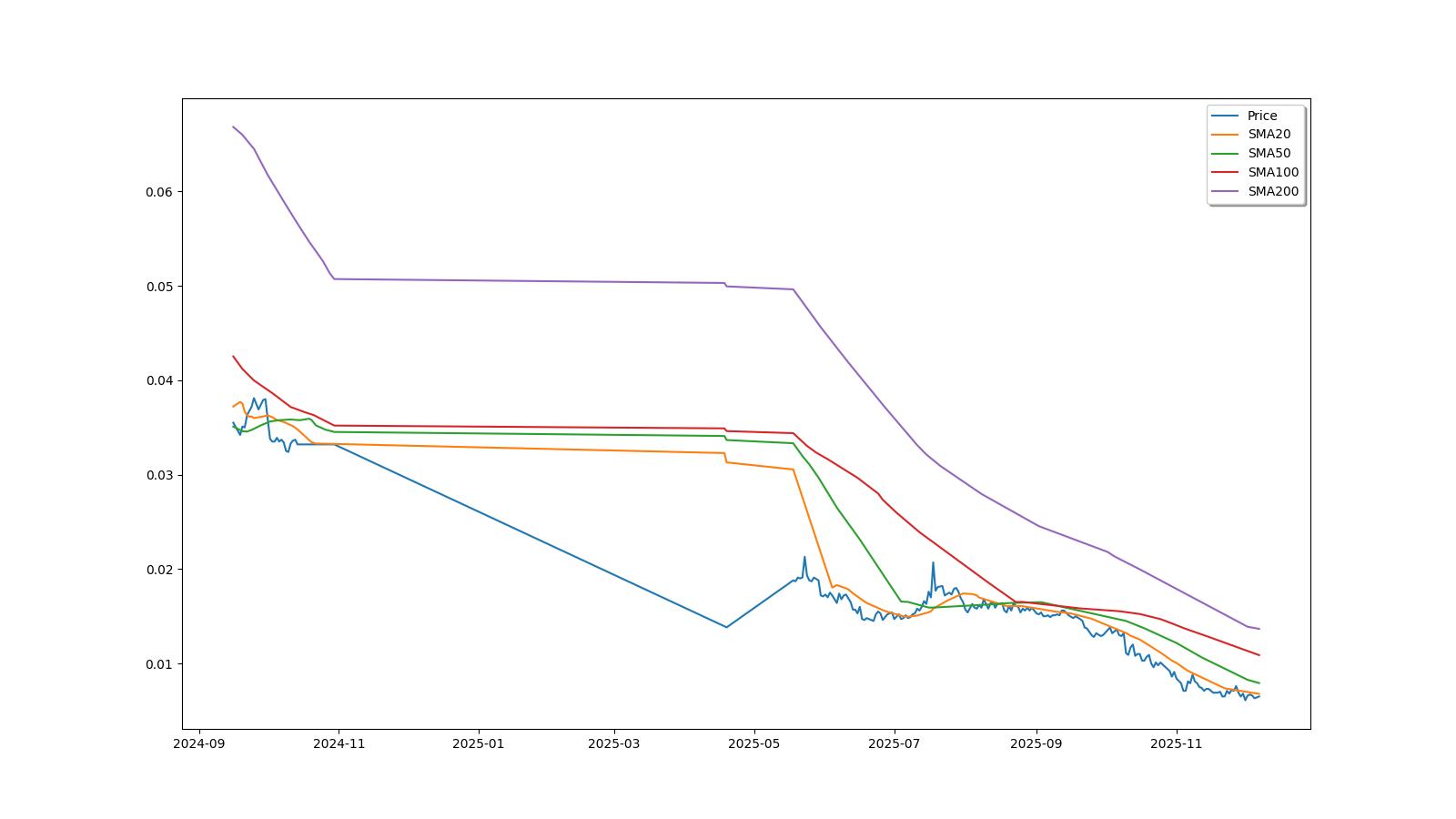 00 Token Simple Moving Averages
