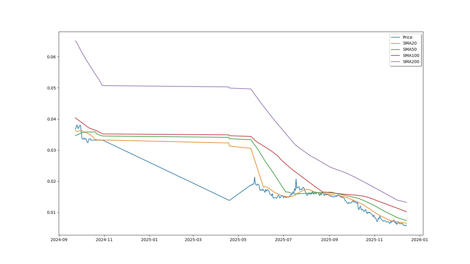 00 Token Simple Moving Averages