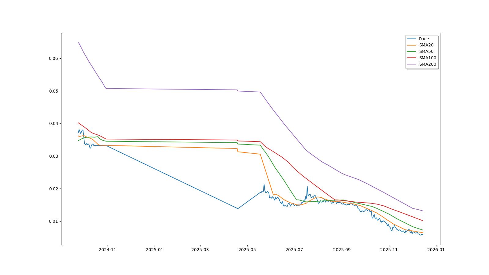 00 Token Simple Moving Averages