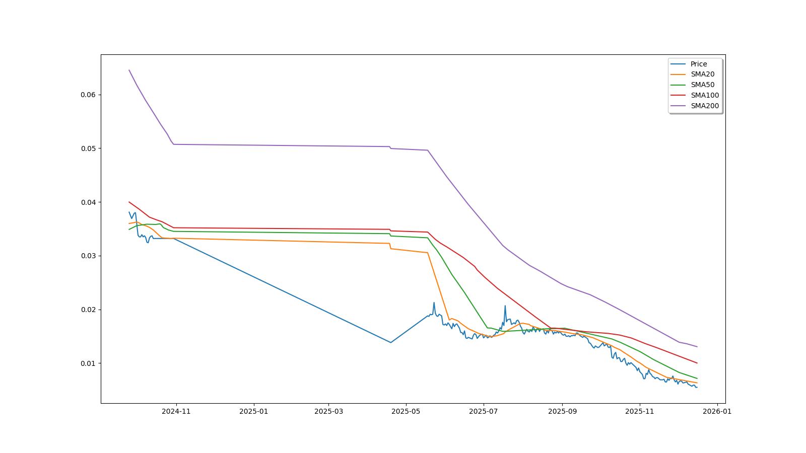 00 Token Simple Moving Averages