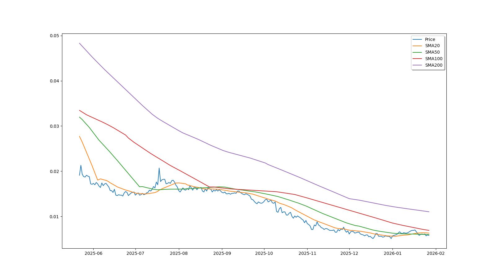 00 Token Simple Moving Averages