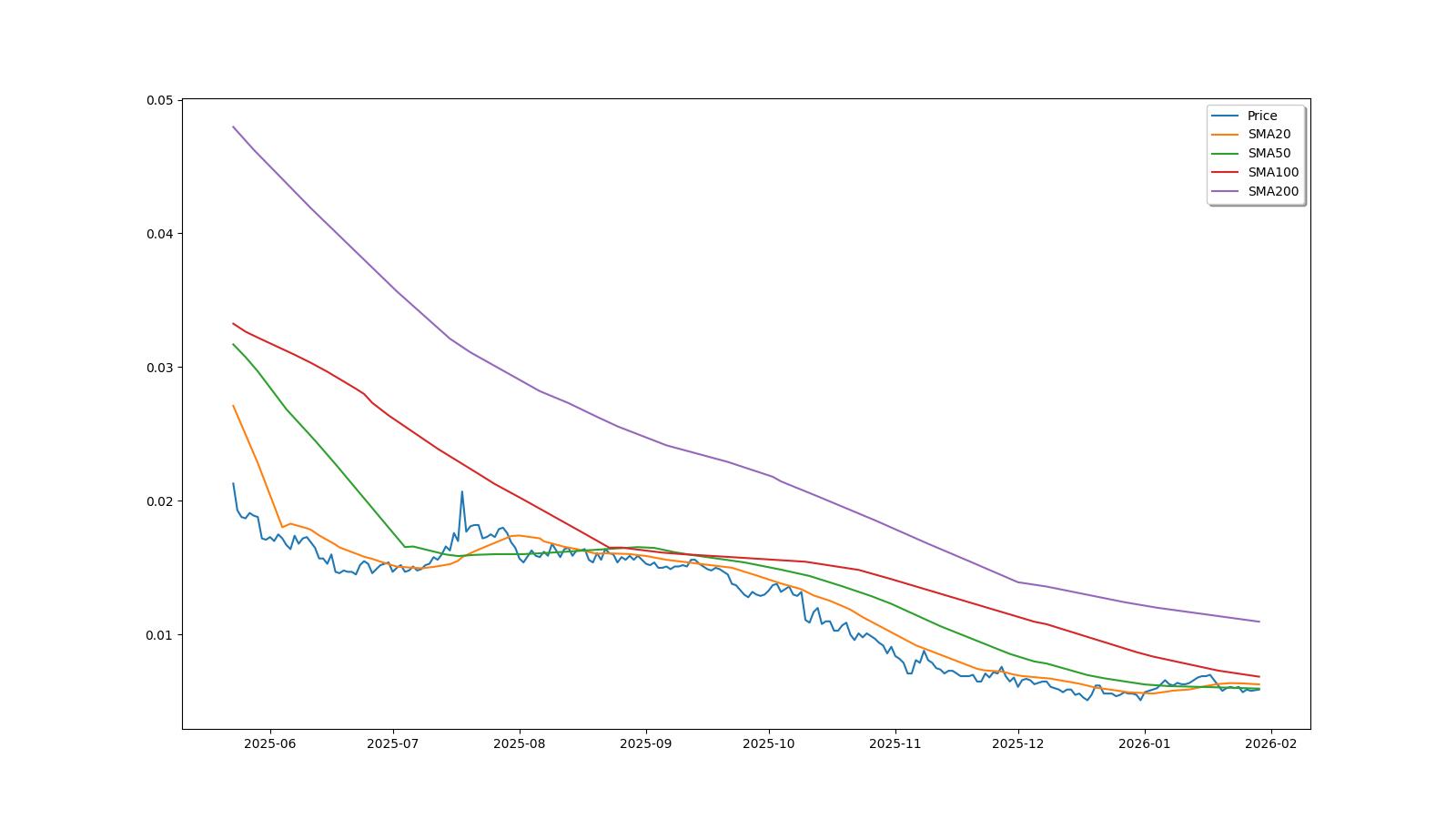 00 Token Simple Moving Averages