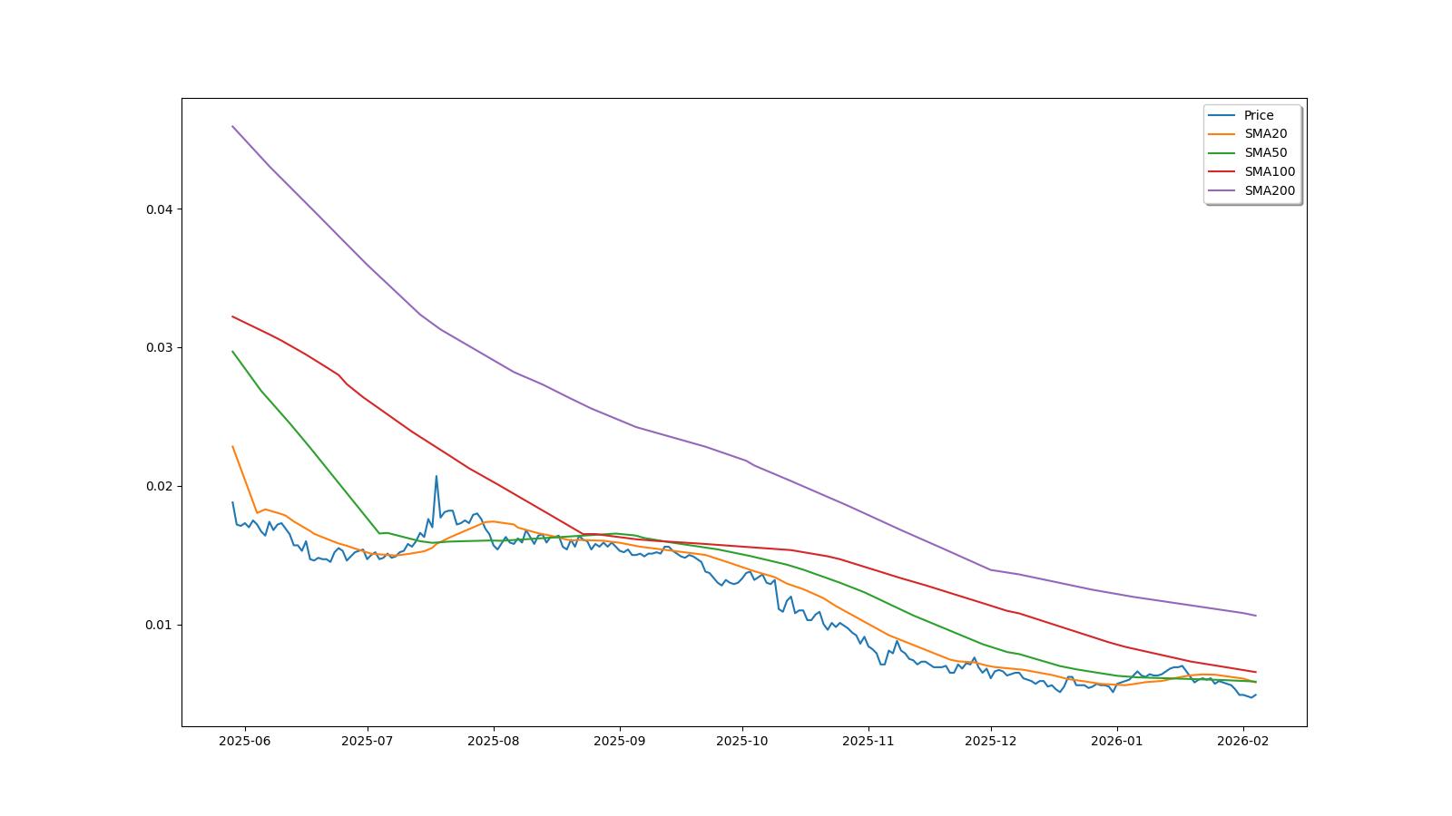 00 Token Simple Moving Averages