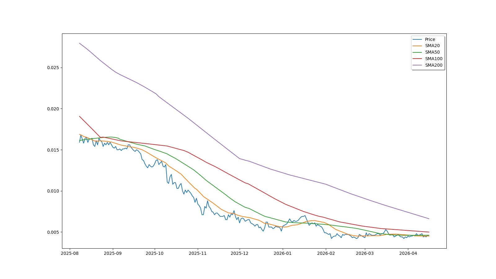 00 Token Simple Moving Averages