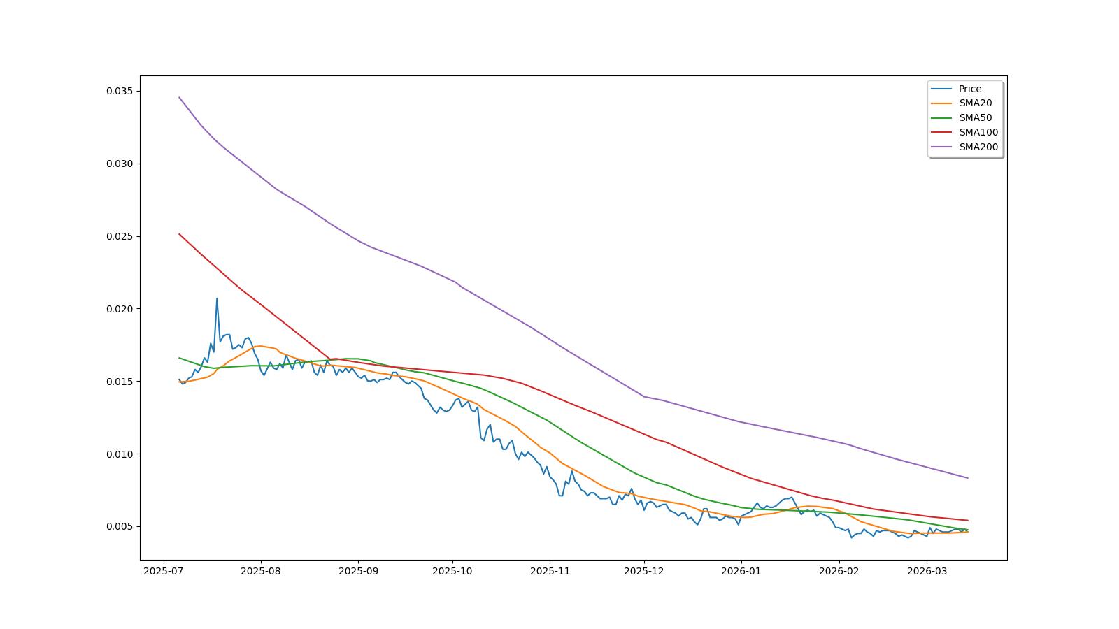 00 Token Simple Moving Averages