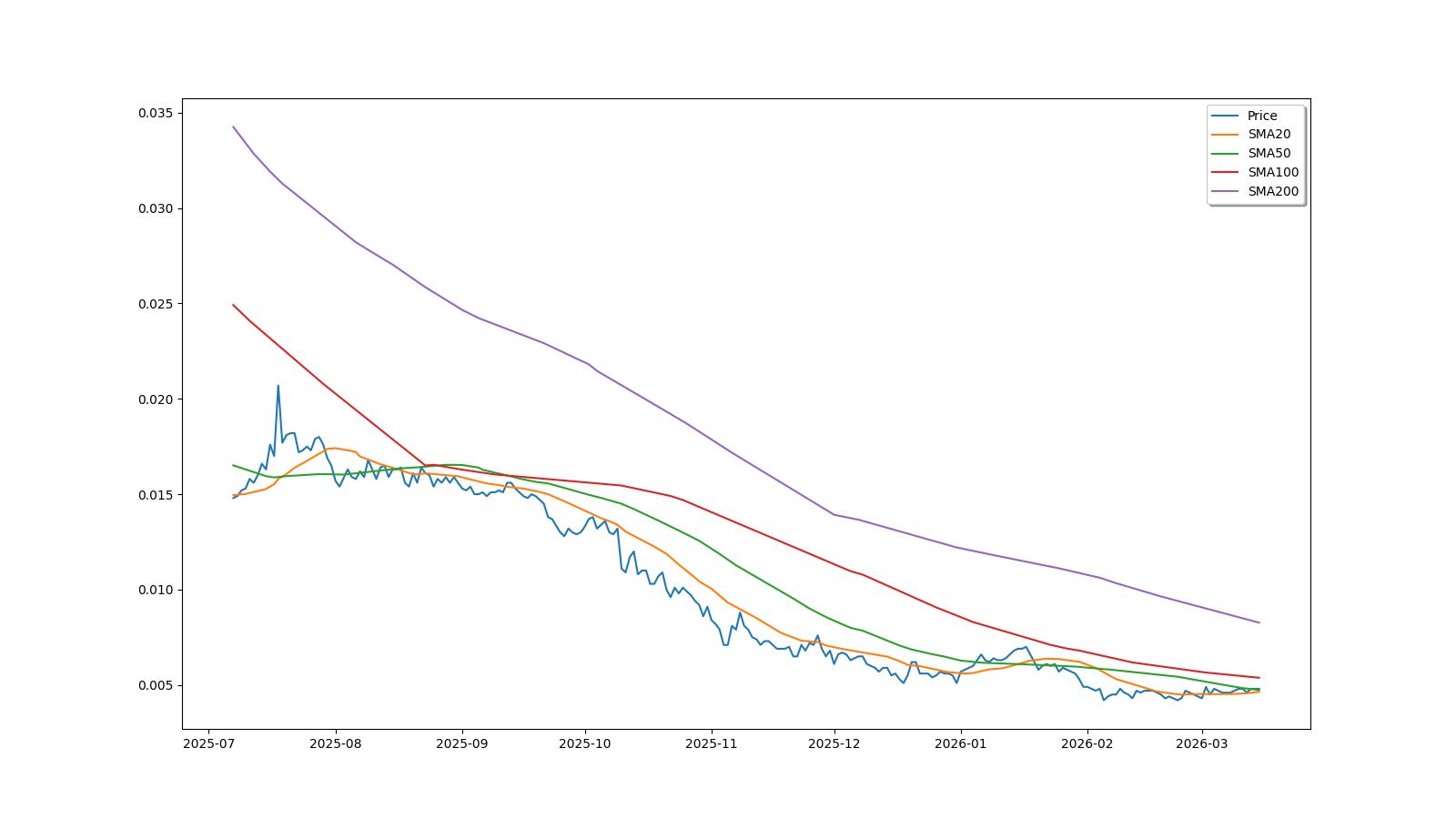 00 Token Simple Moving Averages