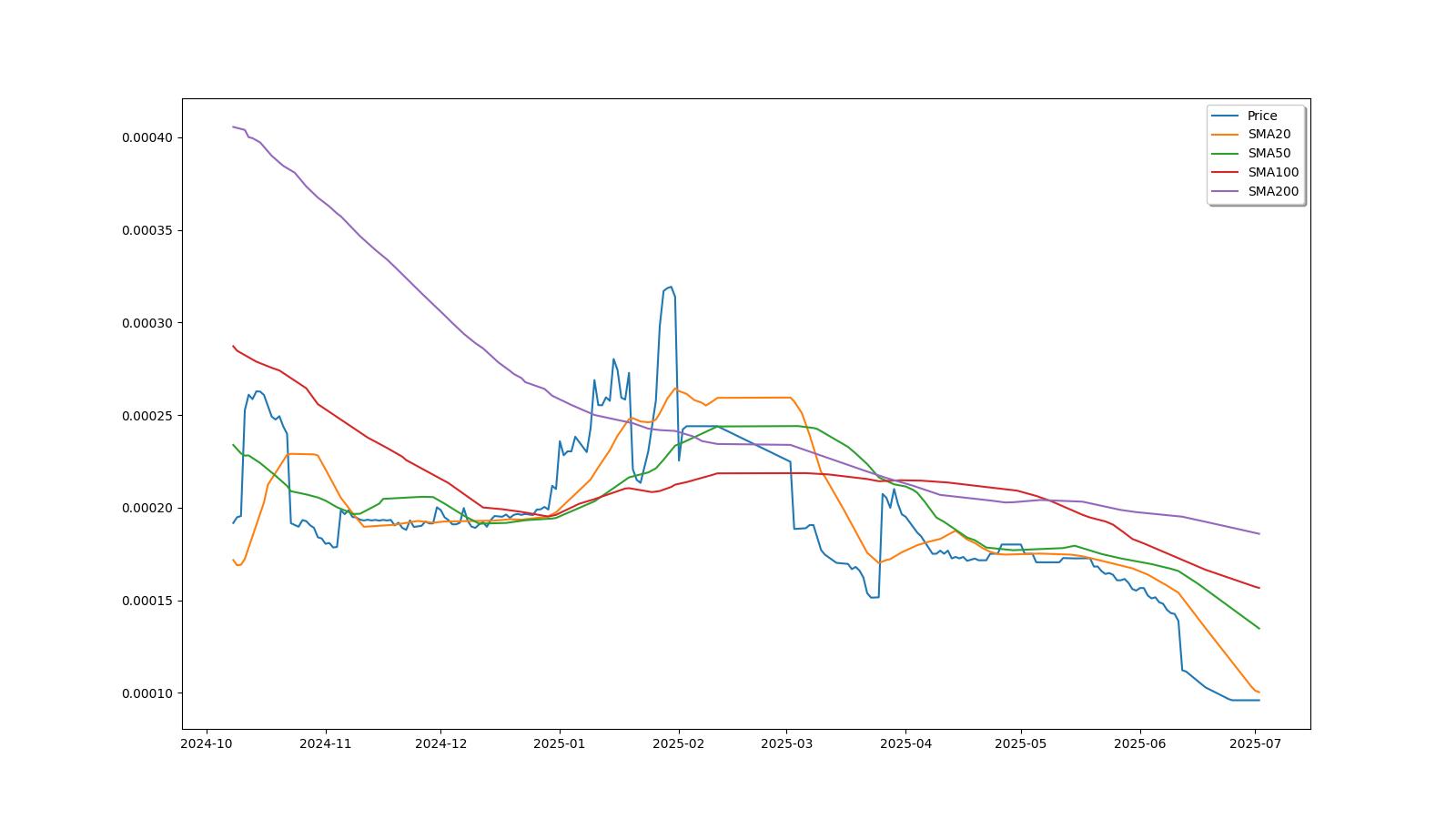 01coin Simple Moving Averages