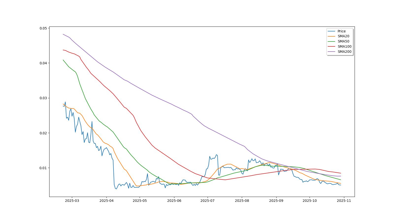 0chain Simple Moving Averages