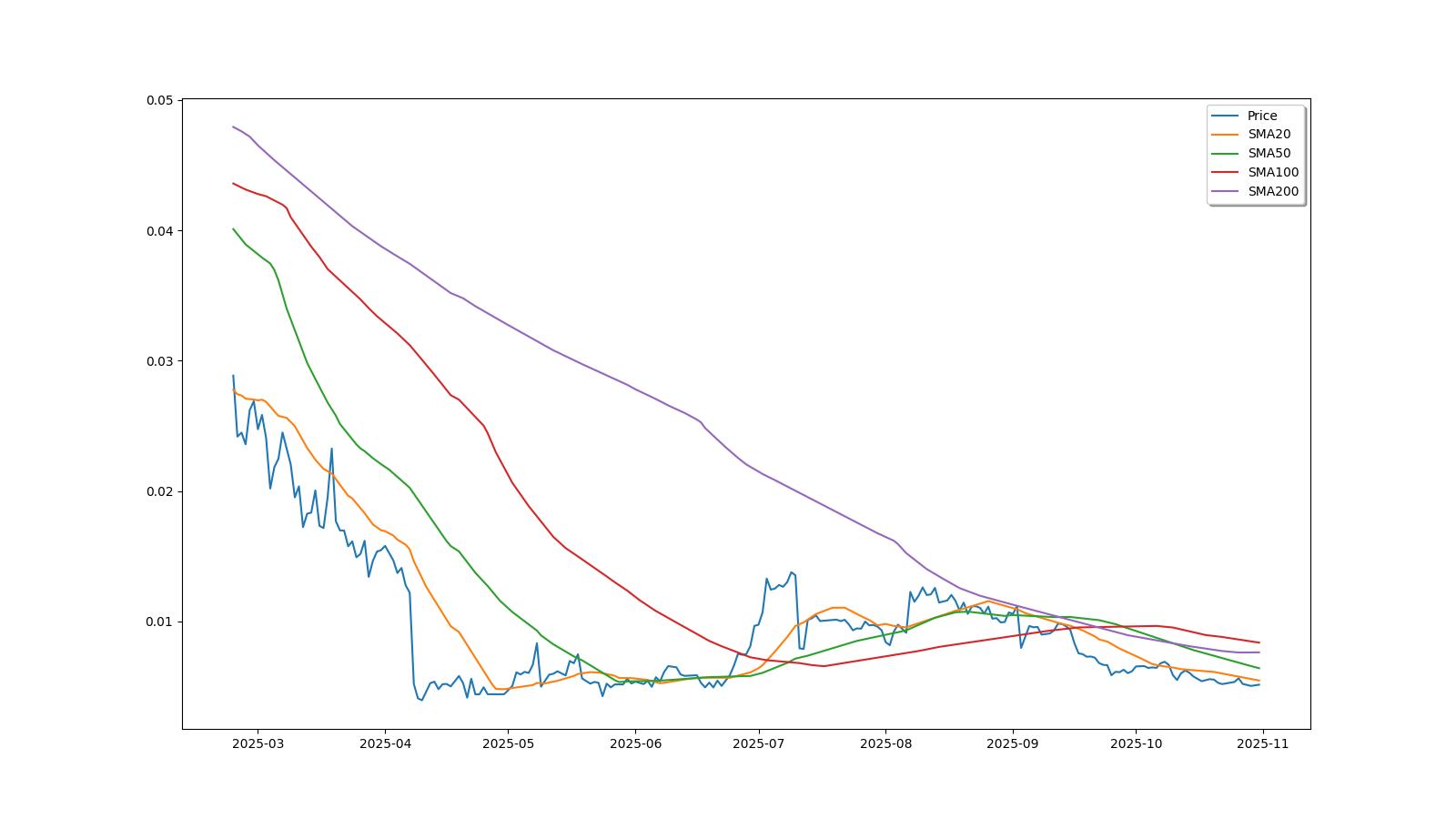 0chain Simple Moving Averages