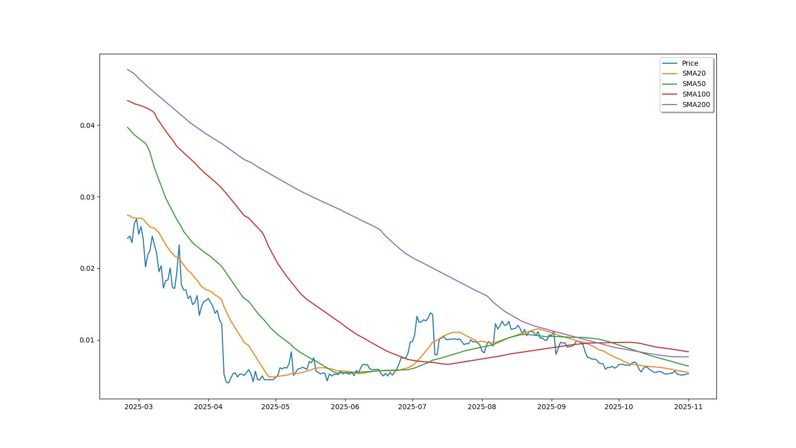 0chain Simple Moving Averages