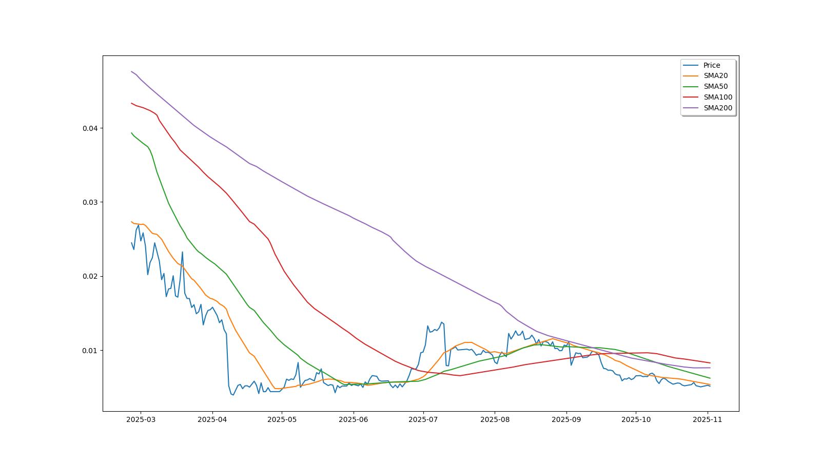 0chain Simple Moving Averages