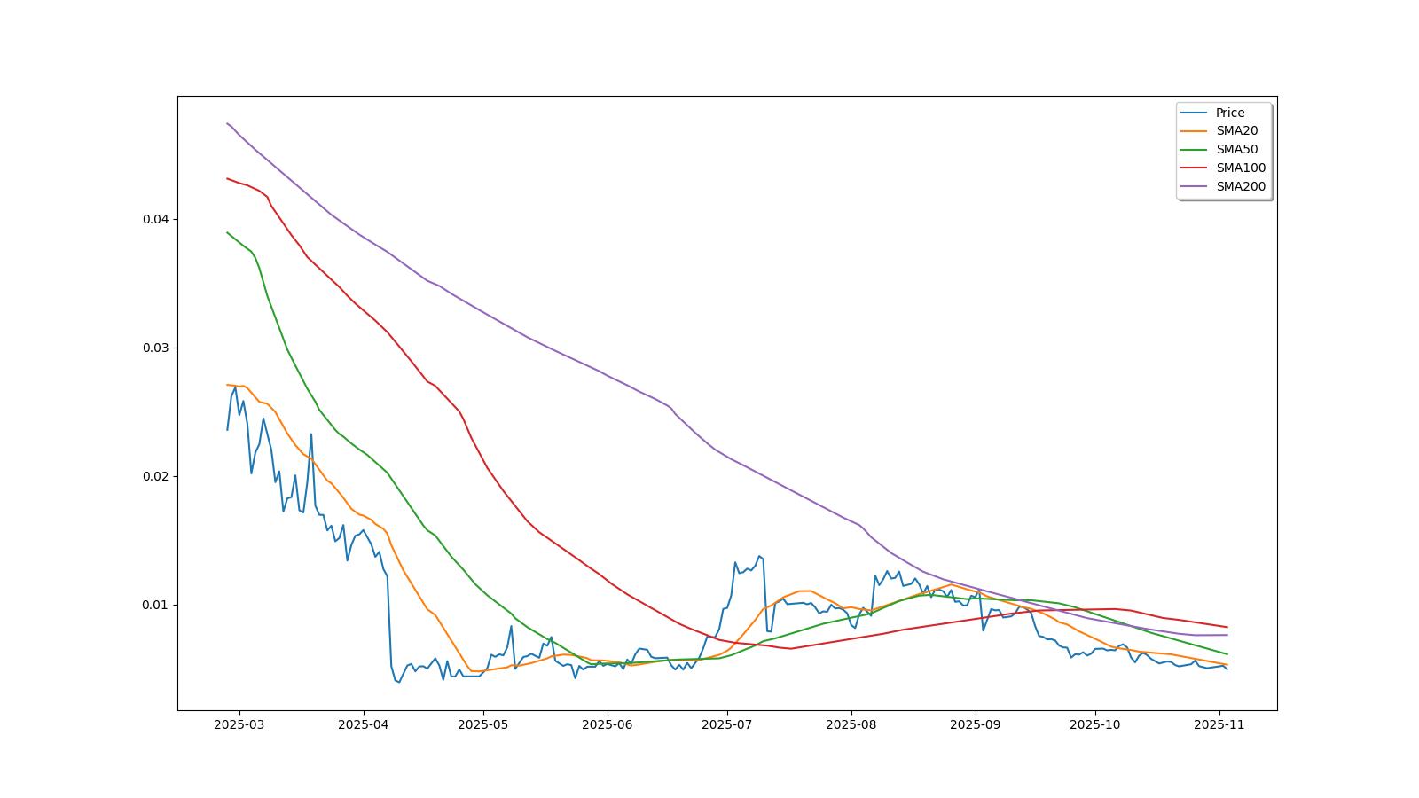 0chain Simple Moving Averages