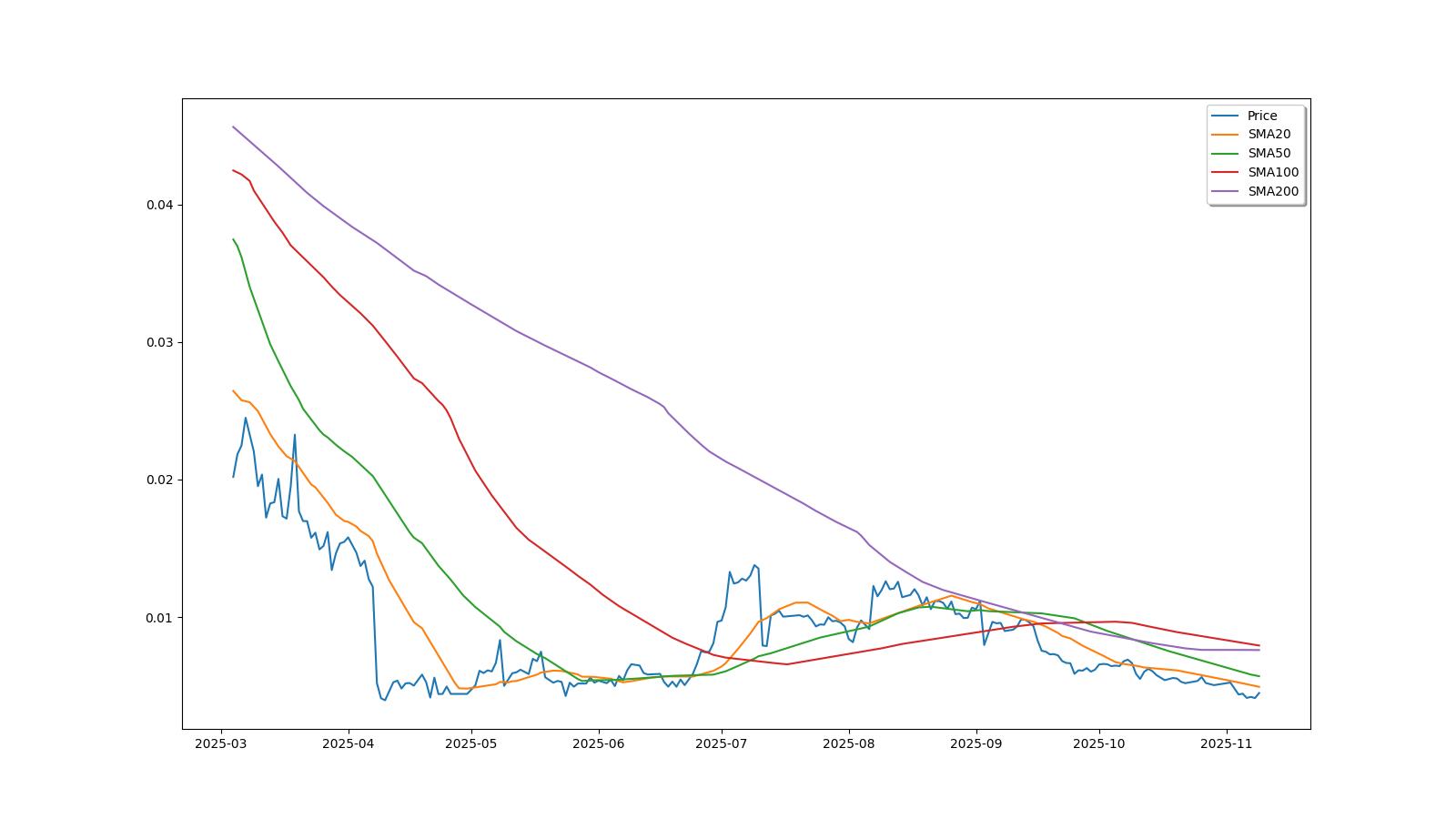 0chain Simple Moving Averages