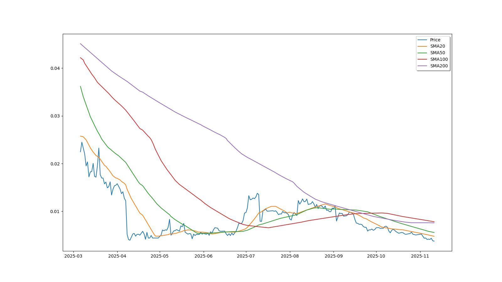 0chain Simple Moving Averages