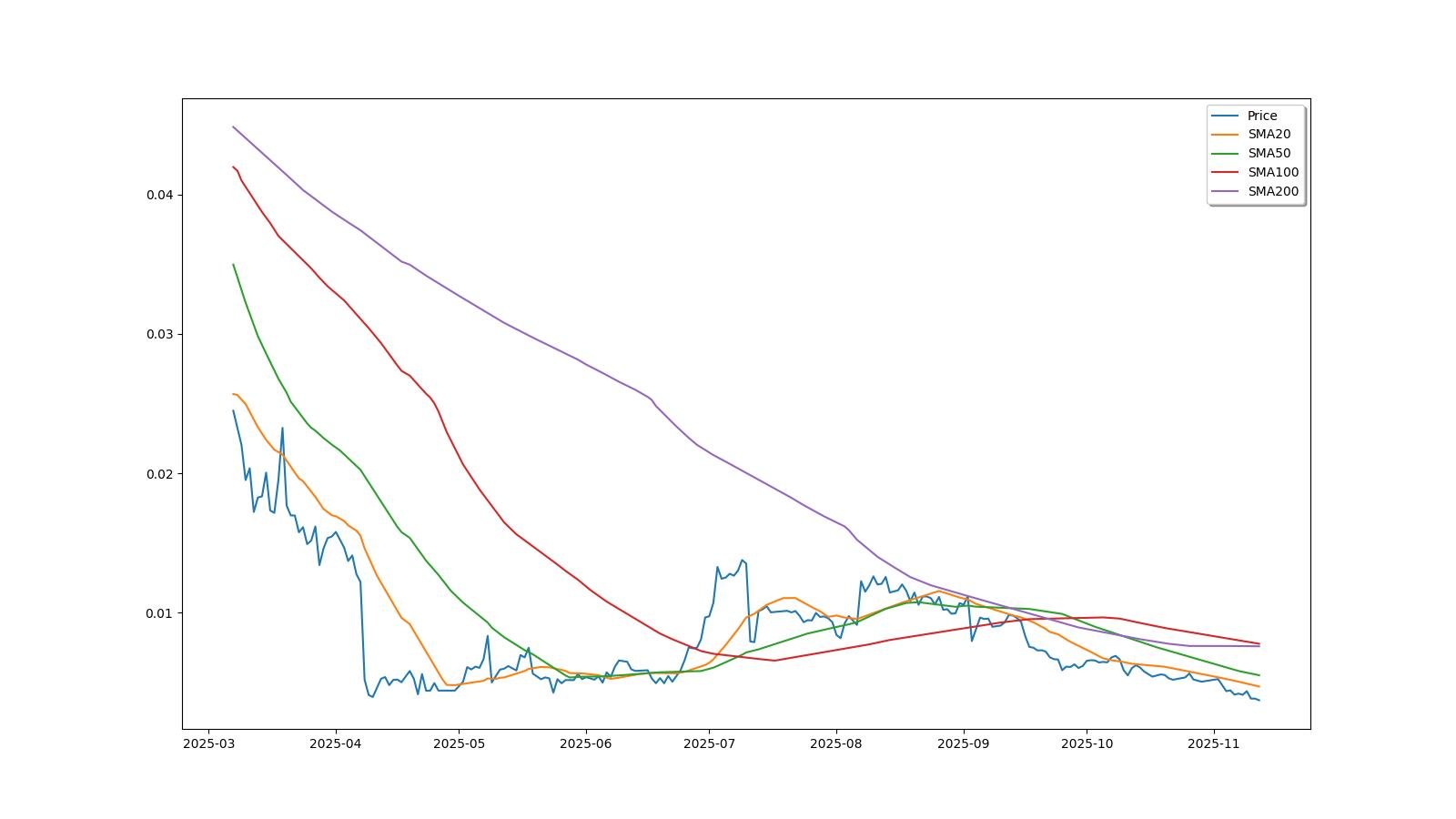 0chain Simple Moving Averages
