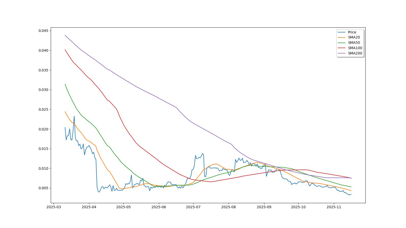 0chain Simple Moving Averages