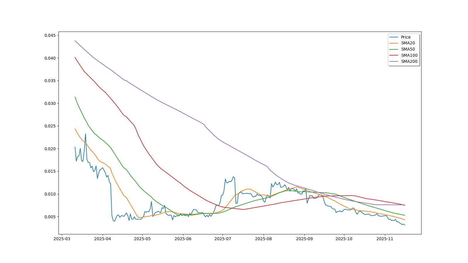 0chain Simple Moving Averages