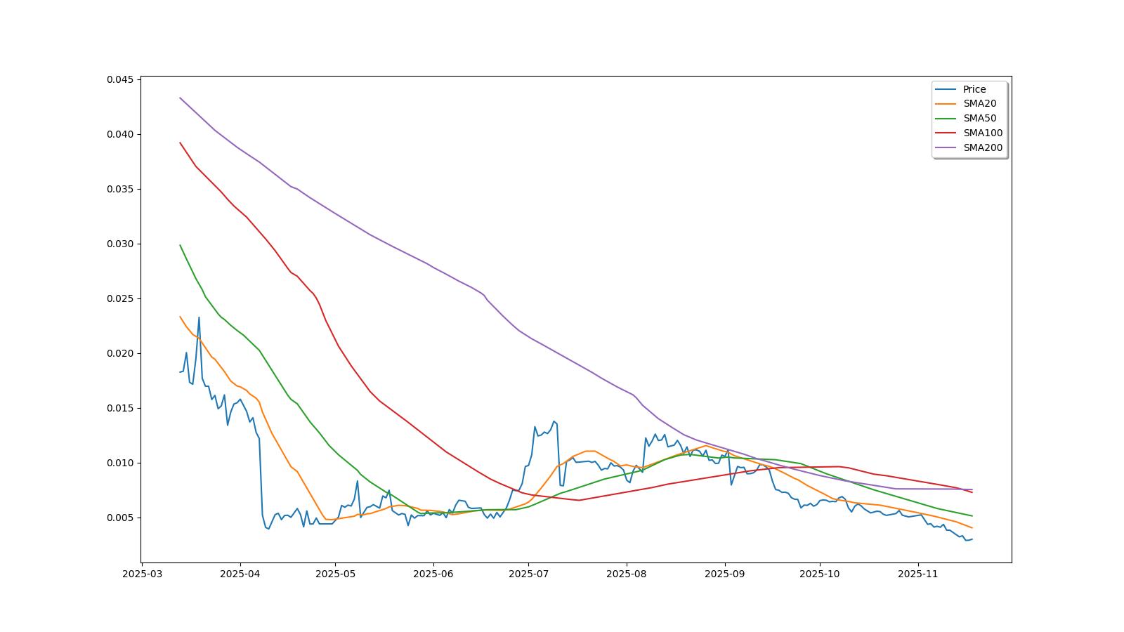 0chain Simple Moving Averages